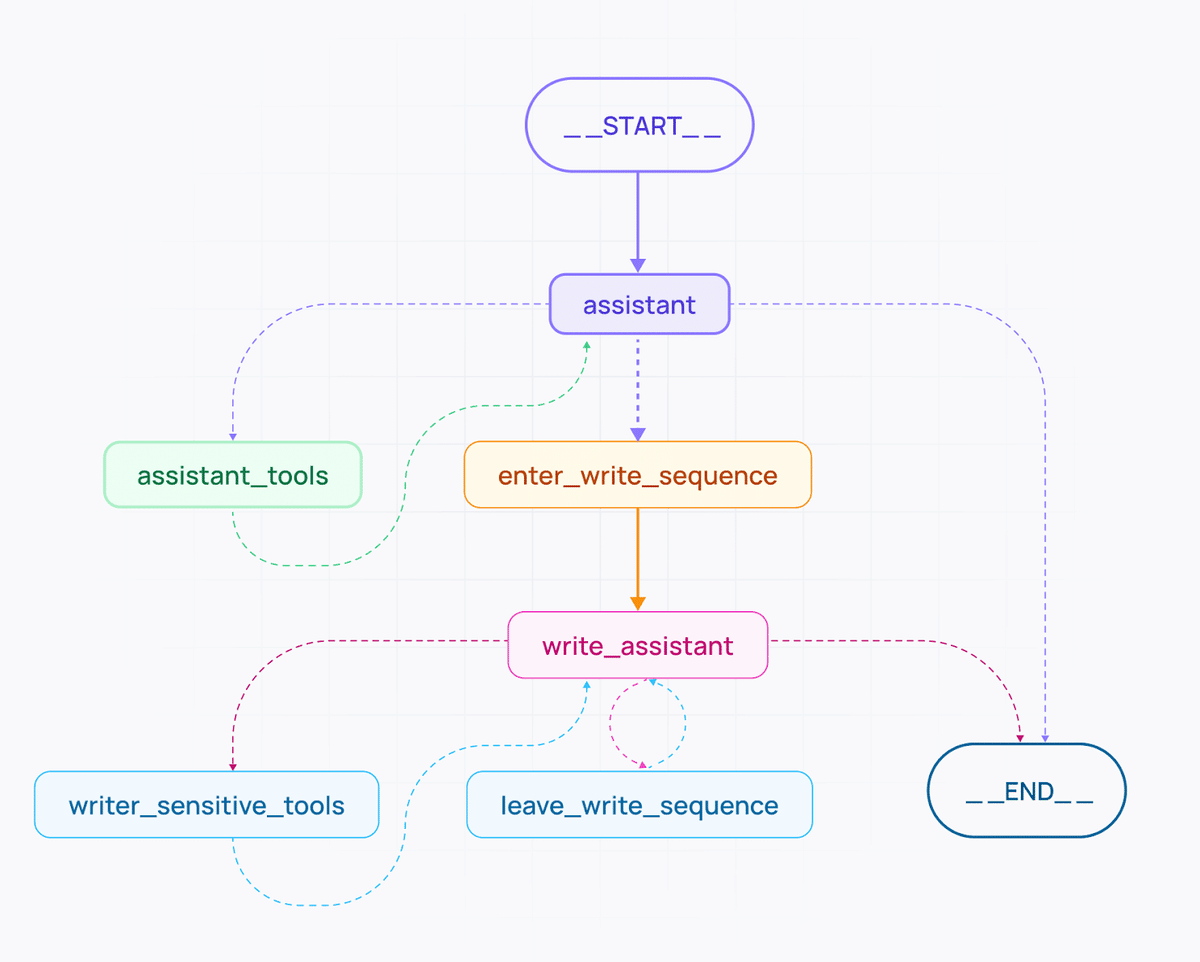 LangGraph v0.1 と LangGraph Cloud の概要｜npaka