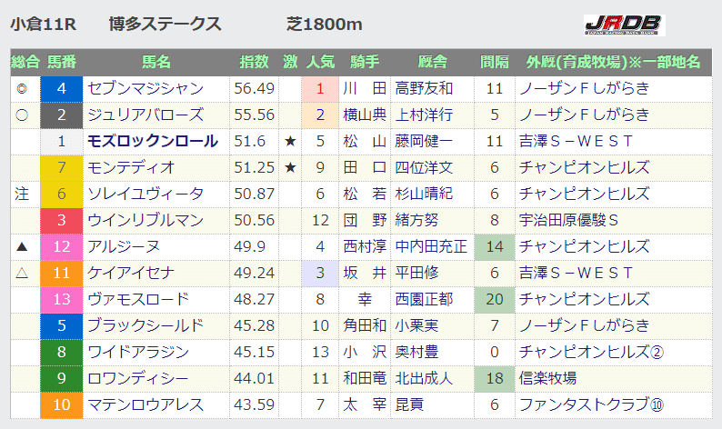 6/29（土）分各種新聞＆データをご覧いただけます｜JRDB 競馬アラカルト