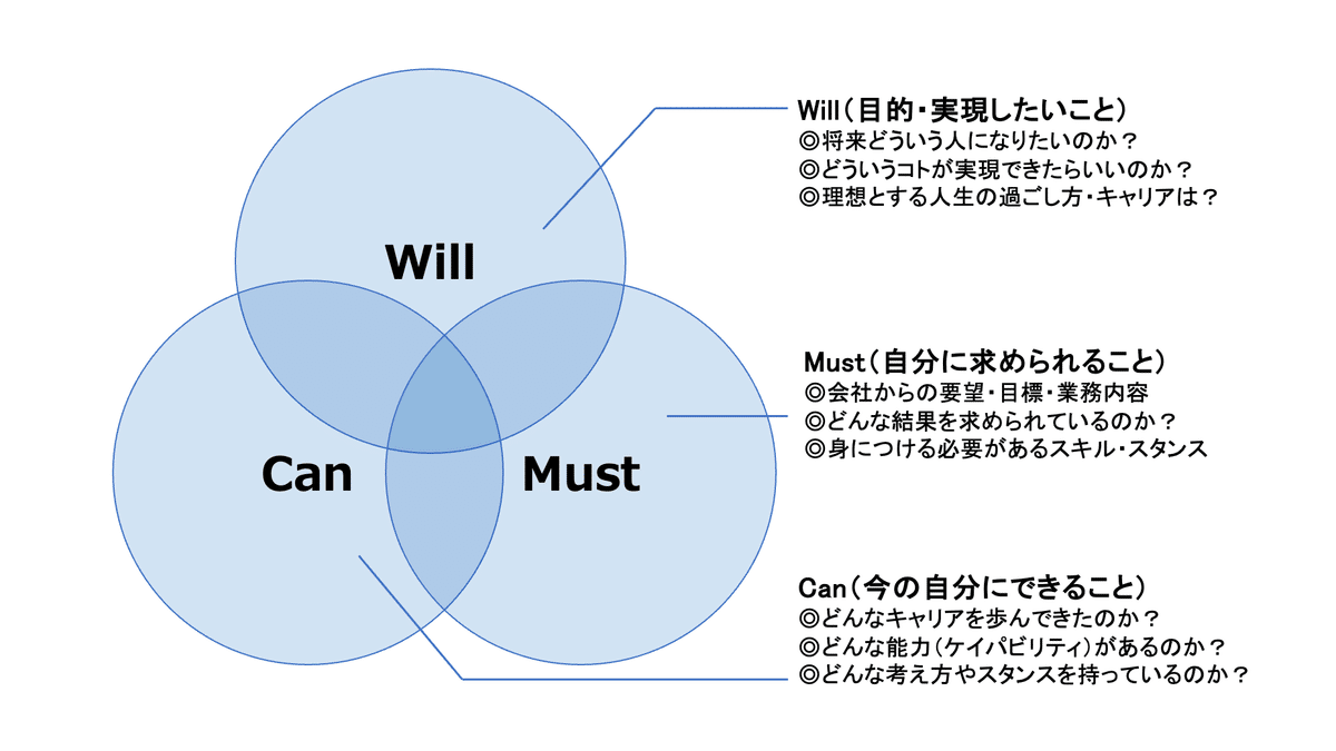 最速でキャリアを実現する”Will Can Must +Drive”という考え方｜りんちー（林個人note）