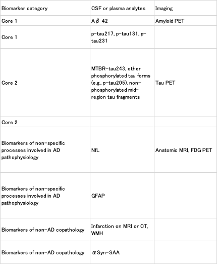 Revised Criteria for Diagnosis and Staging of Alzheimer’s Disease ...