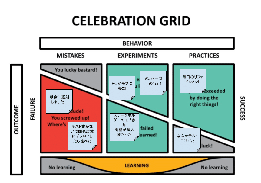 学びを深めるCelebration Grid：効果的なふりかえり法のポイントとコツ｜dora_e_m