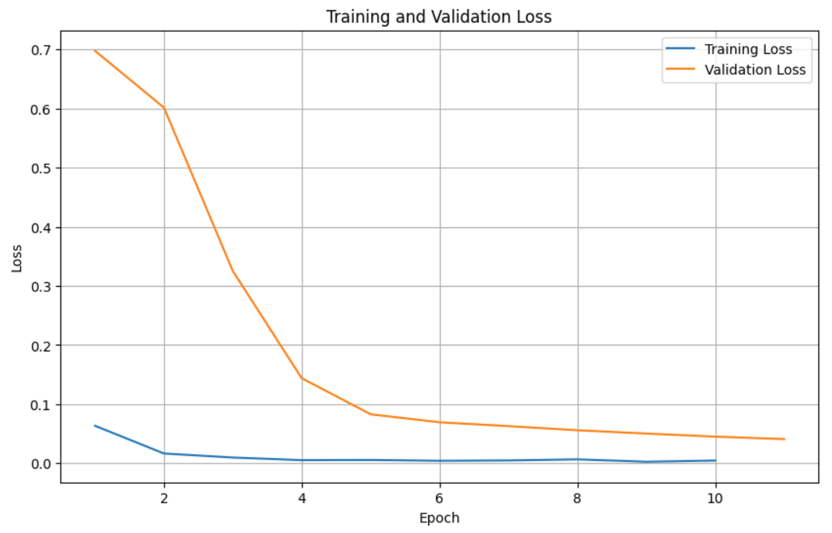 S&P500 AIで今後の価格を予測する｜Kota＠Python＆米国株投資チャンネル