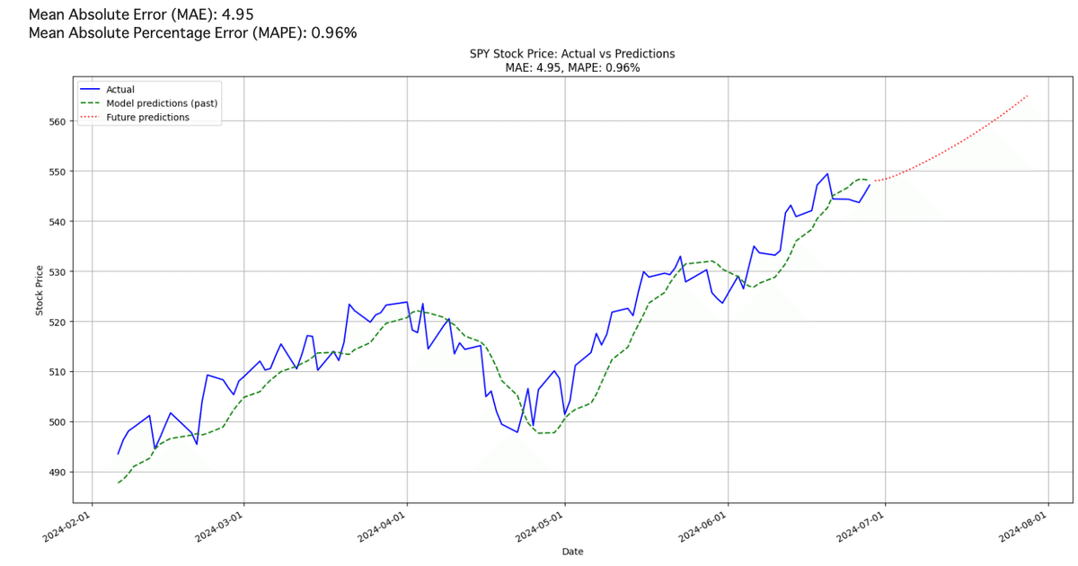 S&P500 AIで今後の価格を予測する｜Kota＠Python＆米国株投資チャンネル