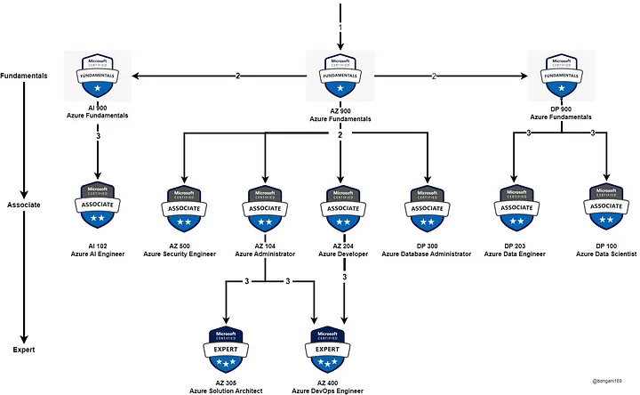 Azure Fundamentals AZ-900 を取得してみた｜hcrane