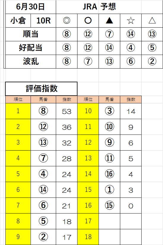 6月30日JRA競馬予想小倉10R｜河国老保忠