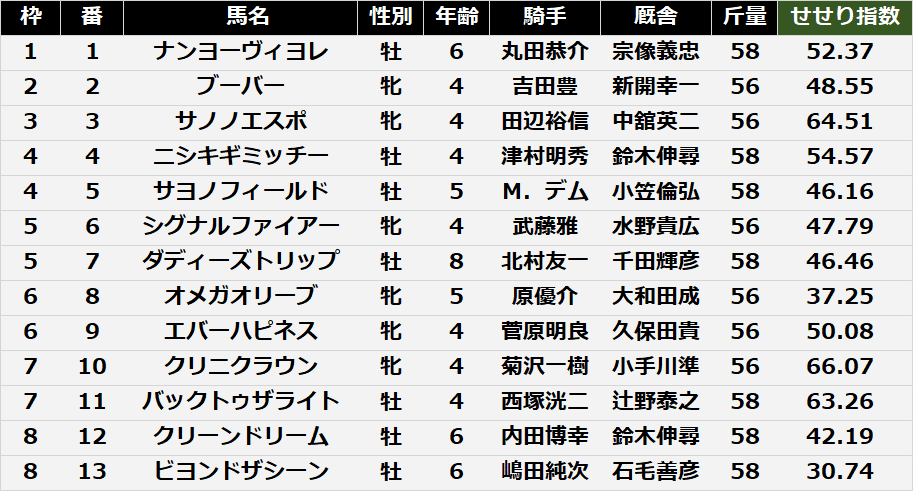 6/30(日) 買いたい馬｜せせり WIN5&指数予想