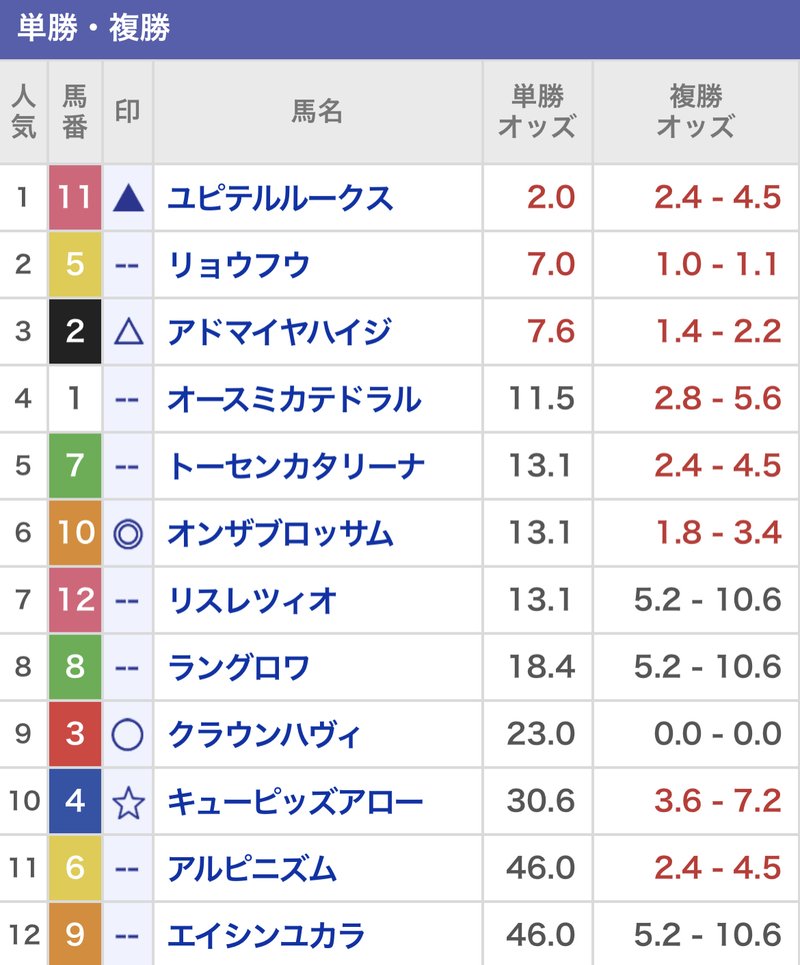 6/30(日) 盛岡競馬WIN5予想｜西園寺