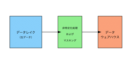 データ関係者が行うべき匿名化の基本｜zono