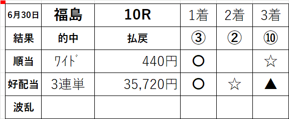 6月30日JRA競馬予想福島10R｜河国老保忠