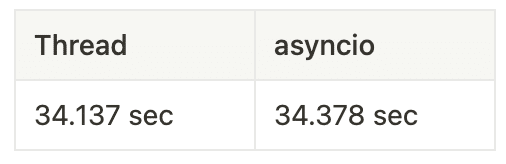 Python の 並列/並行処理 の比較｜PKSHA Delta