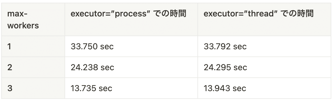 Python の 並列/並行処理 の比較｜PKSHA Delta