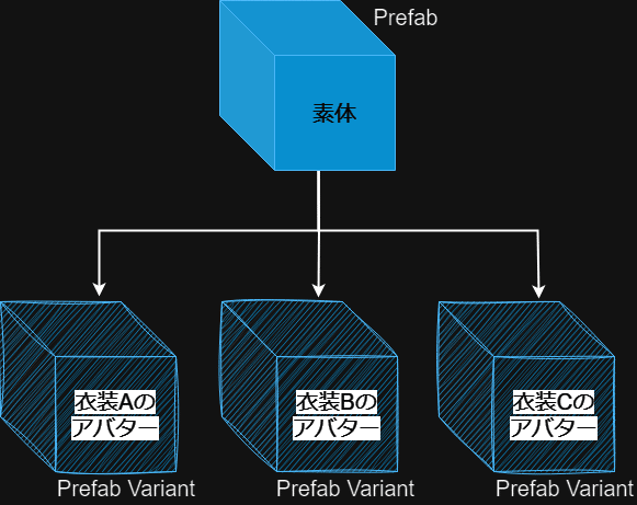 VRCアバターにPrefabシステムを使う｜L4yLa