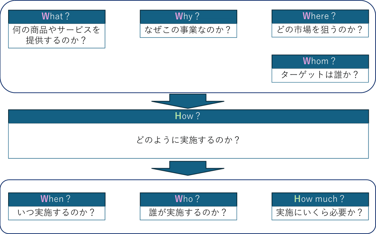 経営者必見！事業計画書の作り方と活用方法を解説！｜SYNCA合同会計事務所