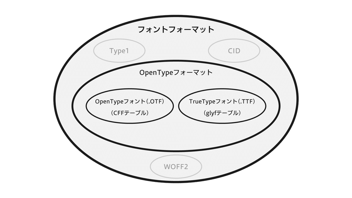 もう迷わない！OpenTypeフォントとTrueTypeフォントの使い分け｜ヒラギノフォント公式note