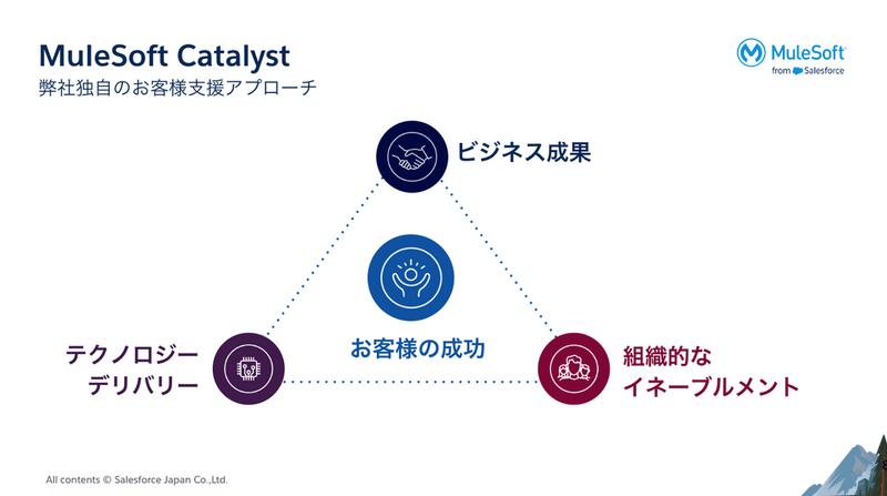 【第166回】 Salesforce 認定 MuleSoft アソシエイト 資格試験 合格体験記｜Nobuyuki Watanabe