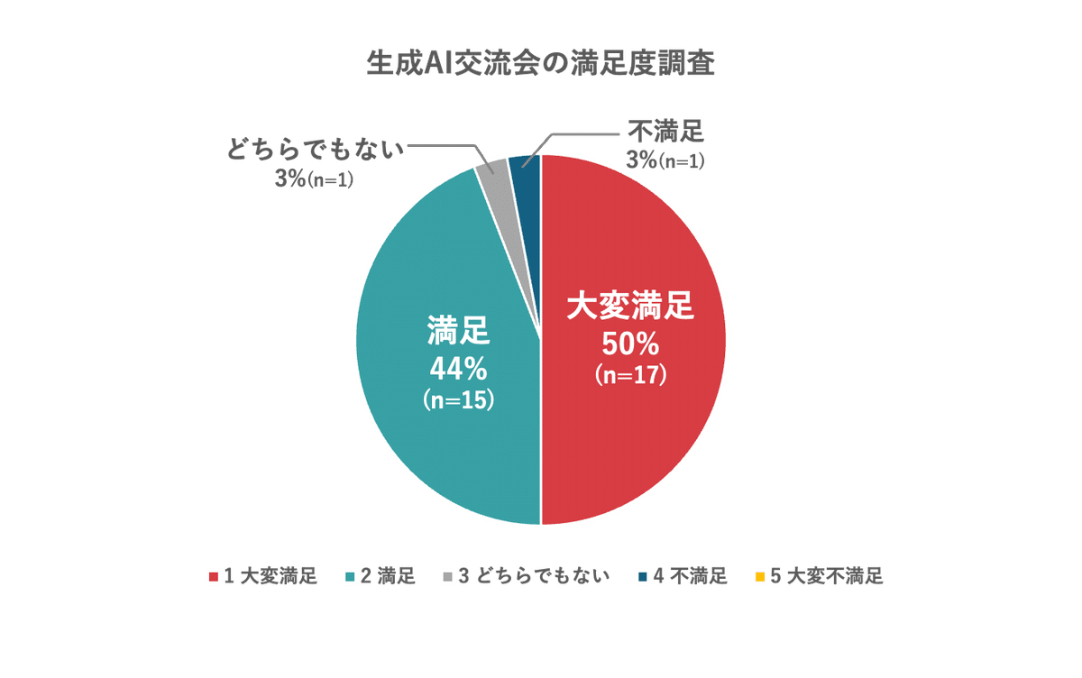 【交流会レポ】生成AI交流会を開催しました！＜JAPAN AI・EXPLAZA・GNUS・Crevo 4社共同主催＞｜Crevo株式会社（クレボ）