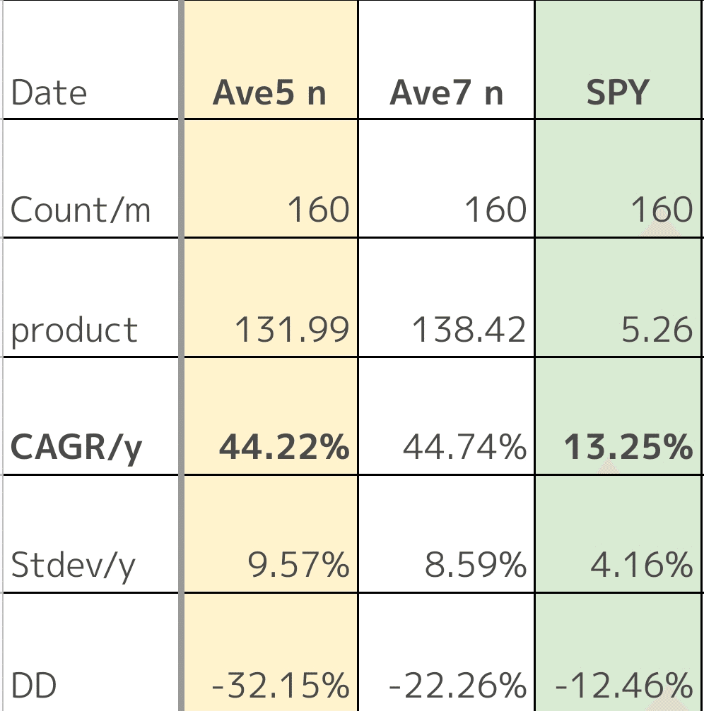 2024年7月 デュアルモメンンタム×3倍レバレッジ シグナルオンリー Ave5,Ave7｜バム