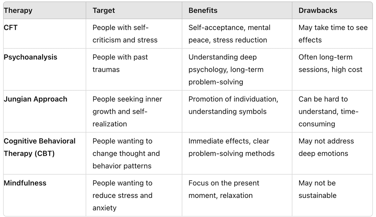 The Benefits and Limitations of Compassion-Focused Therapy (CFT) with ...