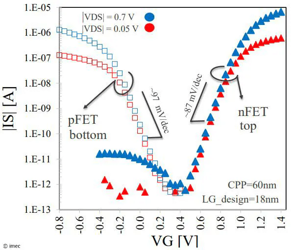 imec、世界初の機能的モノリシックCFETデバイスを発表！🎉🔬｜半導体Times