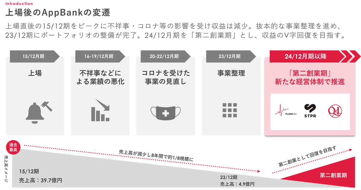 第二創業期として業績をV字回復!!｜AppBank株式会社