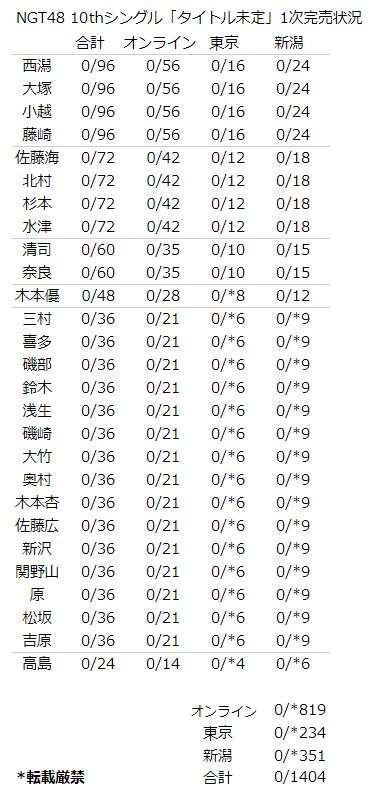 NGT48 10th「一瞬の花火」1～5次完売状況｜kloi
