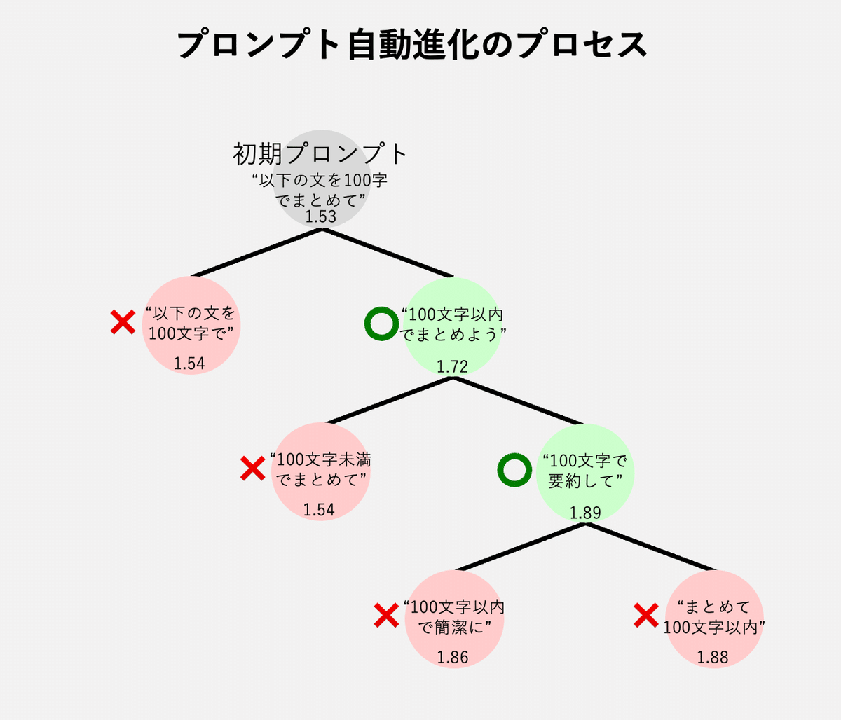 自動でプロンプトエンジニアリングする『APE（Automatic Prompt Engineering）』を試す。LangGraph｜株式会社 ...