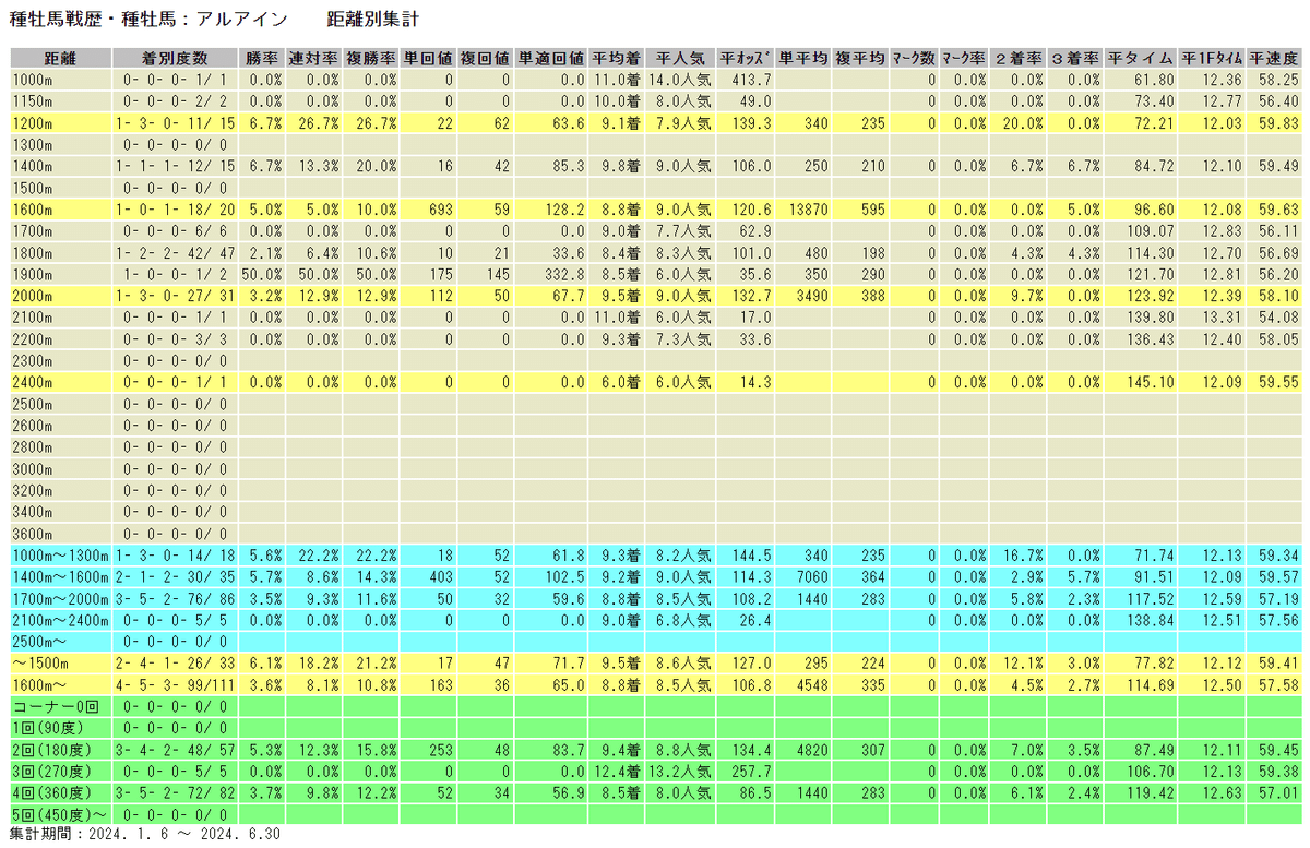【中央競馬】新馬戦レビュー 2024.6.29｜VRS18