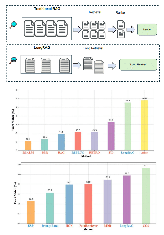 【論文瞬読】LongRAG: 超長文脈時代のRetrieval Augmented Generationの新たな可能性｜AI Nest