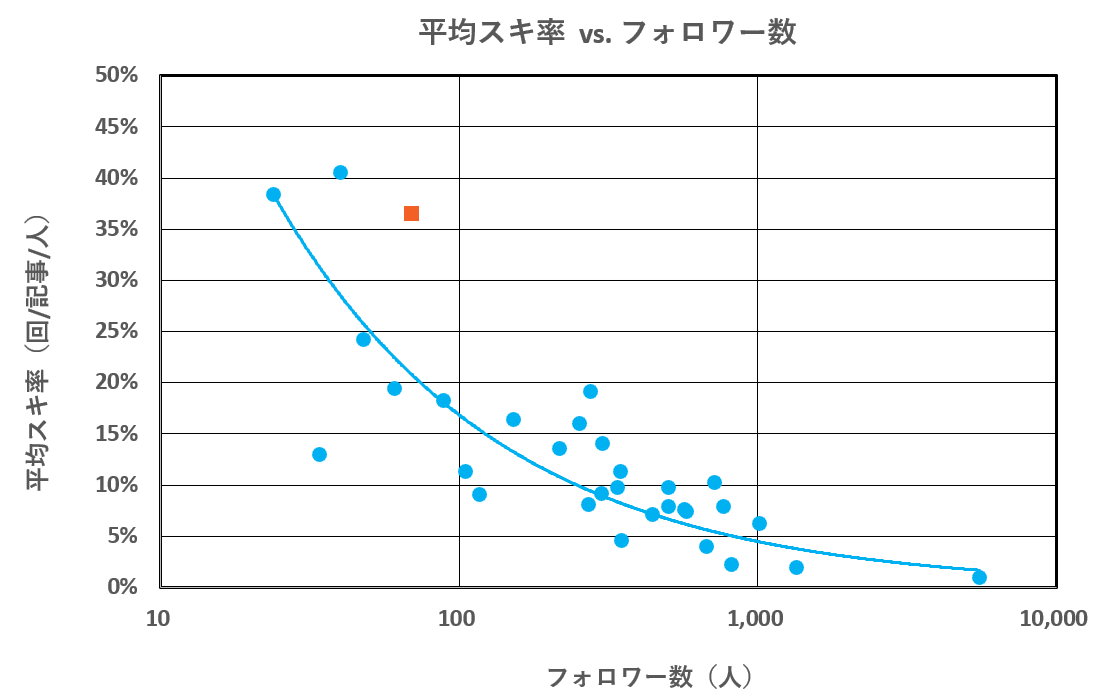 【note】「フォロー戦略」と「フォロワー数」「スキ数」との関係性｜Mitaka Dai