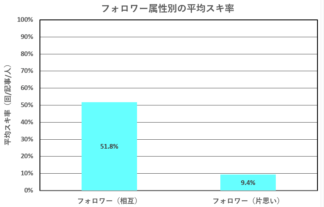 【note】「フォロー戦略」と「フォロワー数」「スキ数」との関係性｜Mitaka Dai
