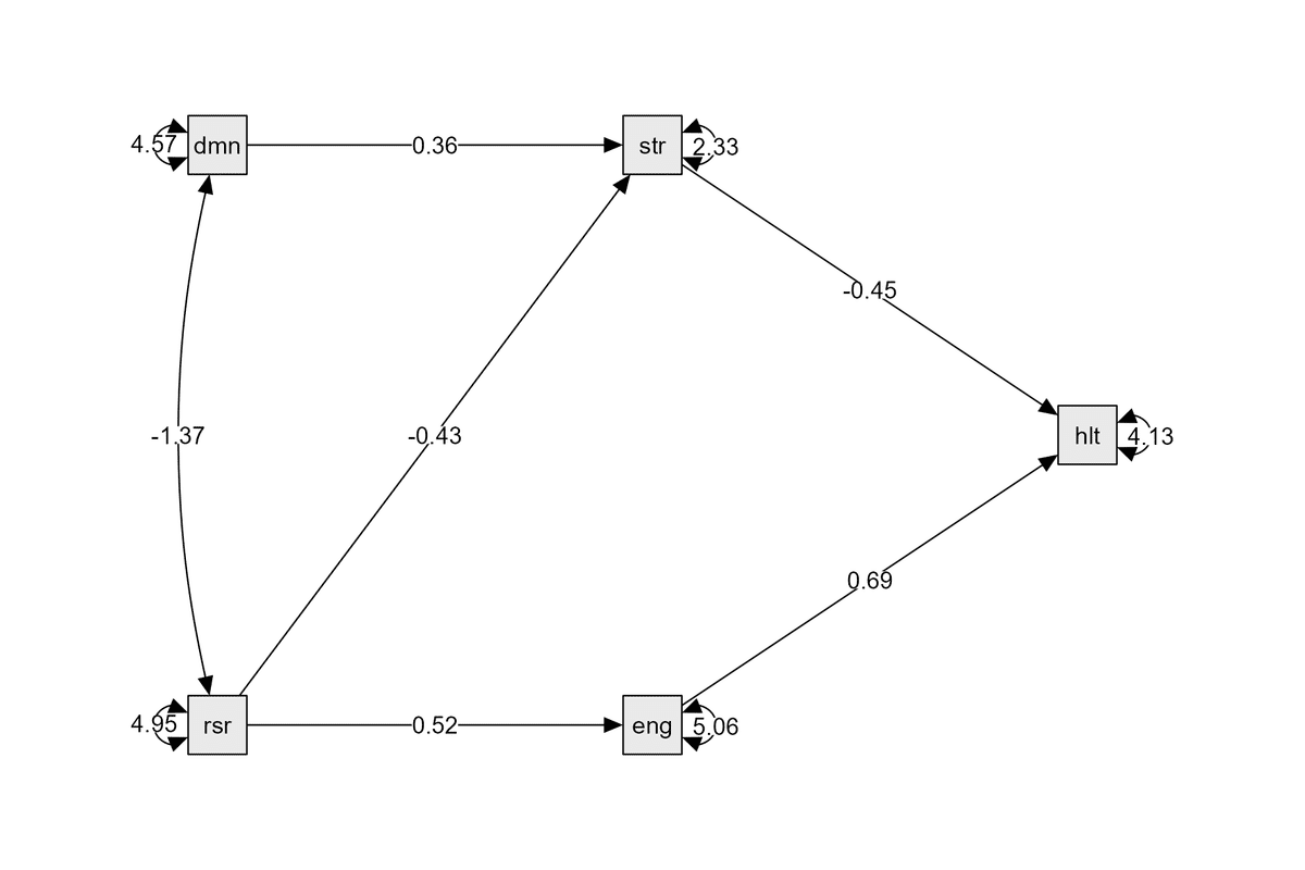 統計｜JASP で構造方程式モデリング｜Daiki Nagamine