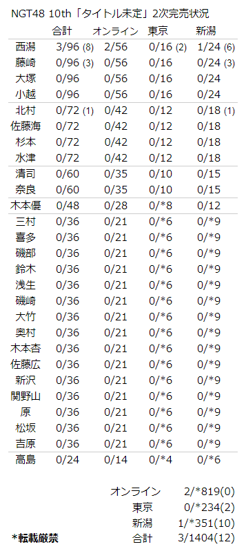 NGT48 10th「一瞬の花火」1～5次完売状況｜kloi