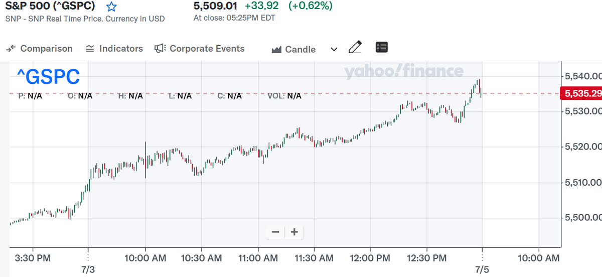 米国株 まとめ 7月3日：S&P500とナスダック100、FRBの利下げ期待で過去最高値を更新＊備忘録＊｜FR(FutureResearch)