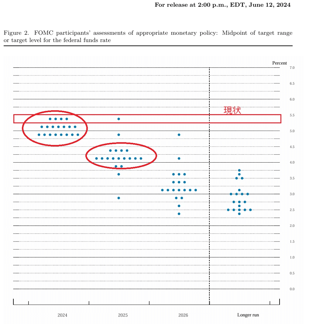 24年6月度FOMC議事要旨を確認｜mimiru