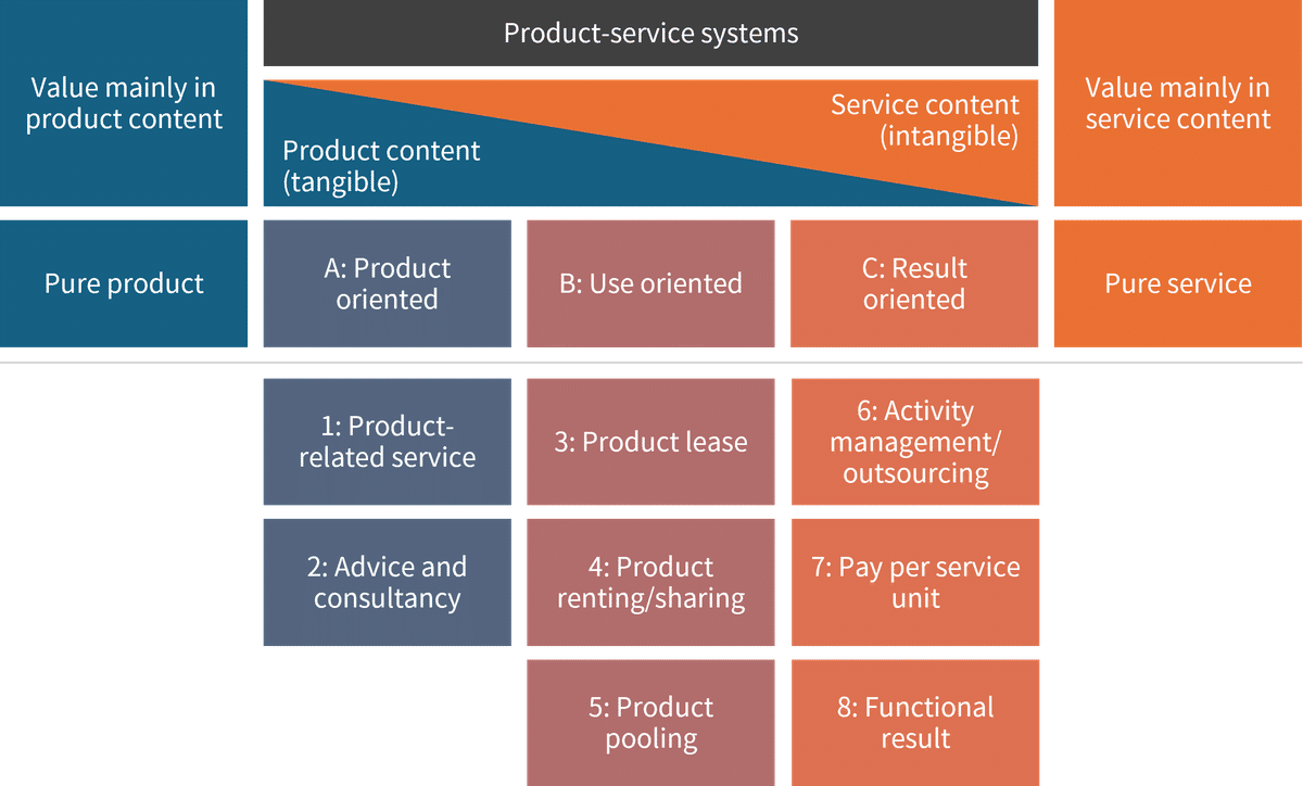 Product-Service Systems、サービスビジネス、デジタル｜shore