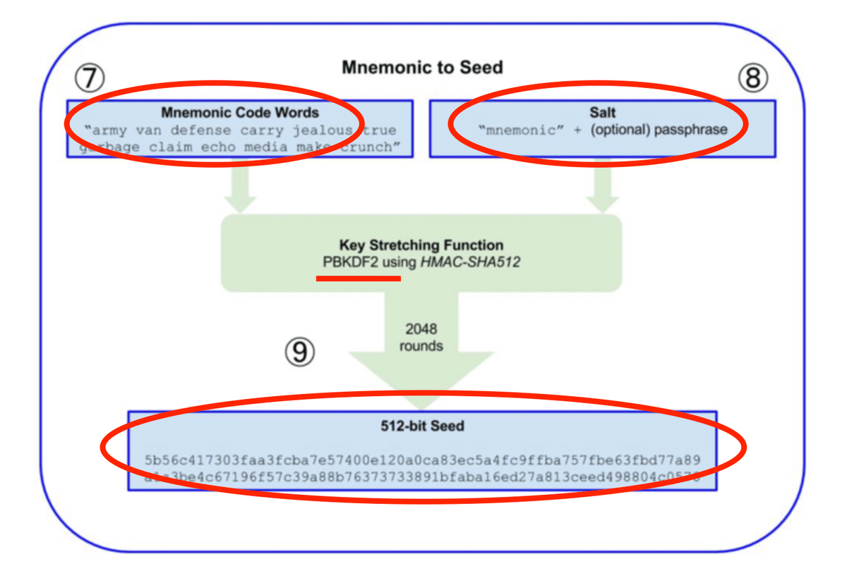 【完全保存版】BIP39をしっかりと理解しよう！｜ユウキ