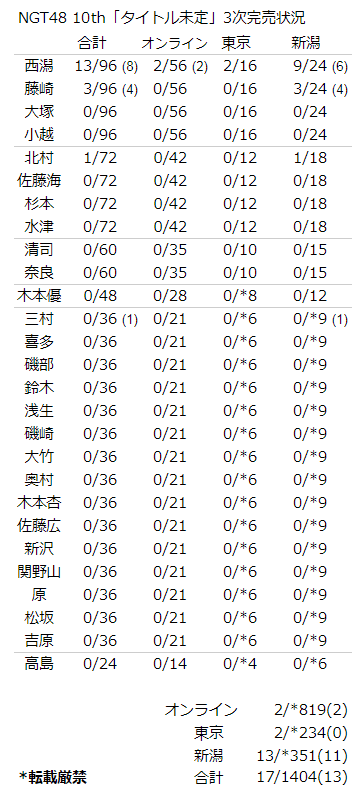 NGT48 10th「一瞬の花火」1～5次完売状況｜kloi