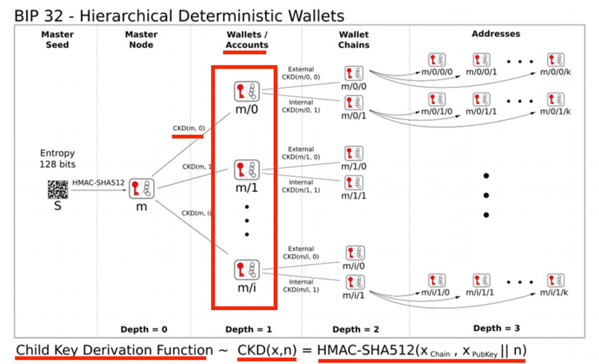 【完全保存版】BIP32をしっかりと理解しよう！｜ユウキ