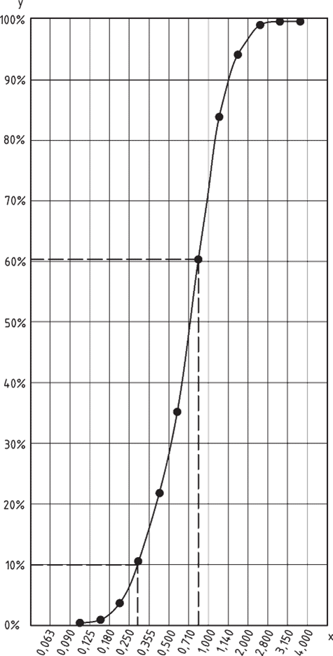 遊具を設置する地表面に使用される衝撃減衰性のある緩い粒子状素材：Loose Particulate Material（例；砂や砂利等）のふるい ...