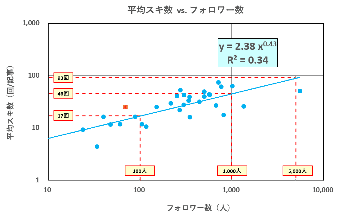 【note】「フォロー戦略」と「フォロワー数」「スキ数」との関係性｜Mitaka Dai