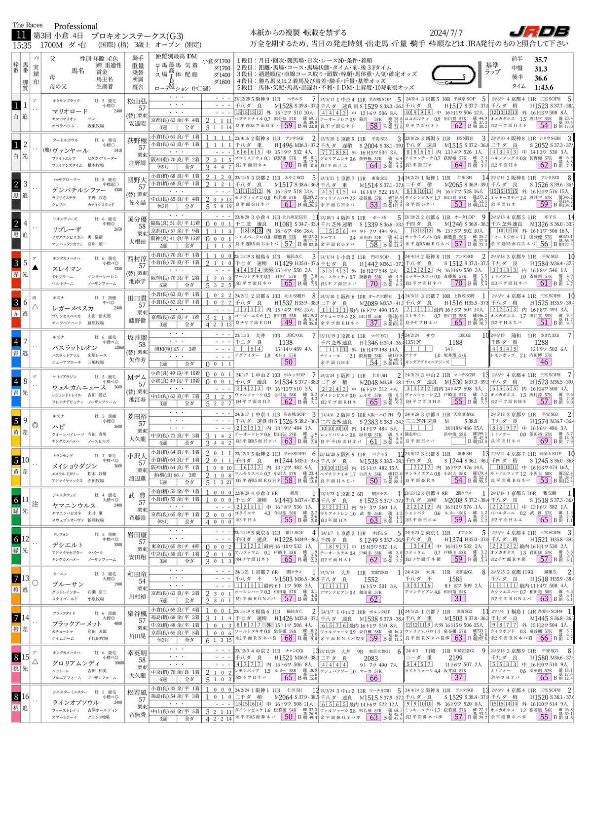 7/6(土)分＆七夕賞＆プロキオンSの早刷り枠確定新聞をご覧いただけます｜JRDB 競馬アラカルト