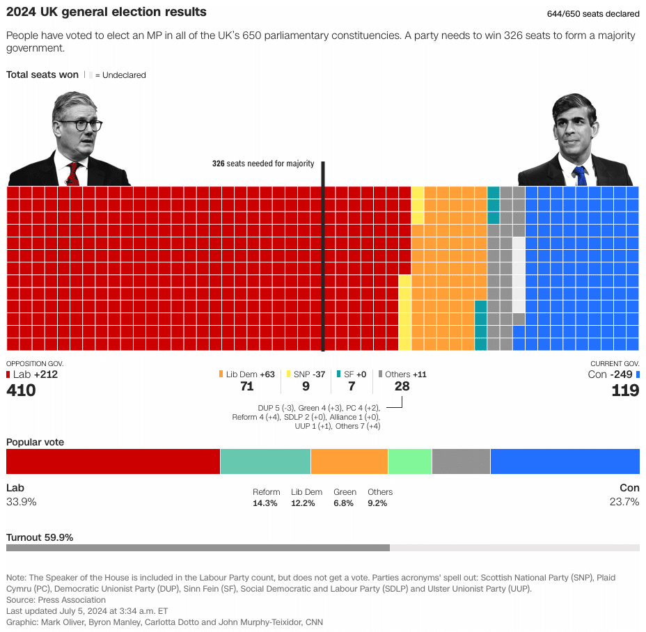 2024年イギリス総選挙の結果をグラフで見る。｜DigitalCreator