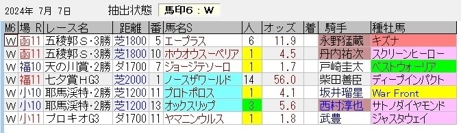 2024年7月7日少点数のWIN5予想（JRA）｜浅次郎
