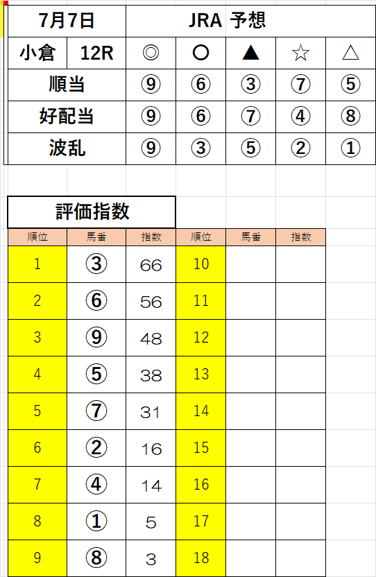7月7日JRA競馬予想小倉12R｜河国老保忠
