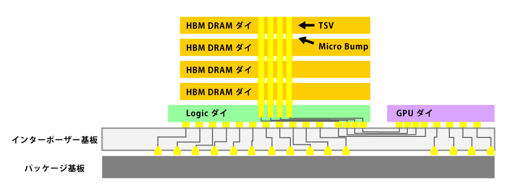 HBM（High Bandwidth Memory）とは？：生成AI時代の高性能DRAM💡｜半導体Times