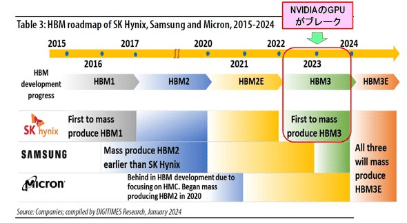 HBM（High Bandwidth Memory）とは？：生成AI時代の高性能DRAM💡｜半導体Times