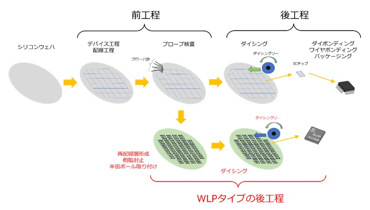 ウェハーレベルパッケージ（WLP）とは？分割せずにまとめてパッケージ💡｜半導体Times