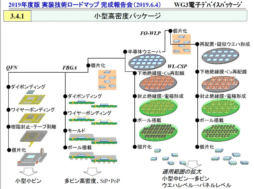 ウェハーレベルパッケージ（WLP）とは？分割せずにまとめてパッケージ💡｜半導体Times