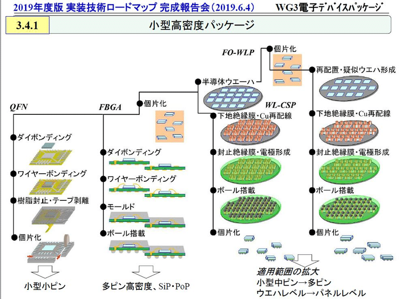 ウェハーレベルパッケージ（WLP）とは？分割せずにまとめてパッケージ💡｜半導体Times