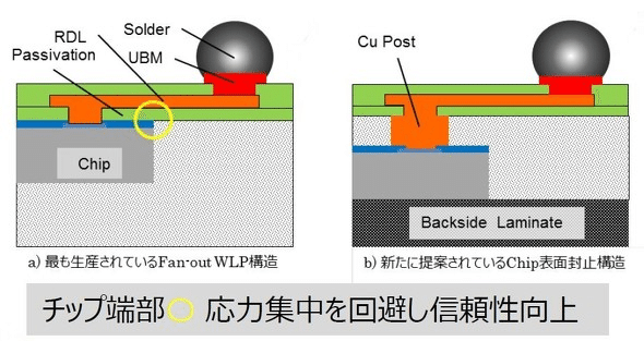 ウェハーレベルパッケージ（WLP）とは？分割せずにまとめてパッケージ💡｜半導体Times